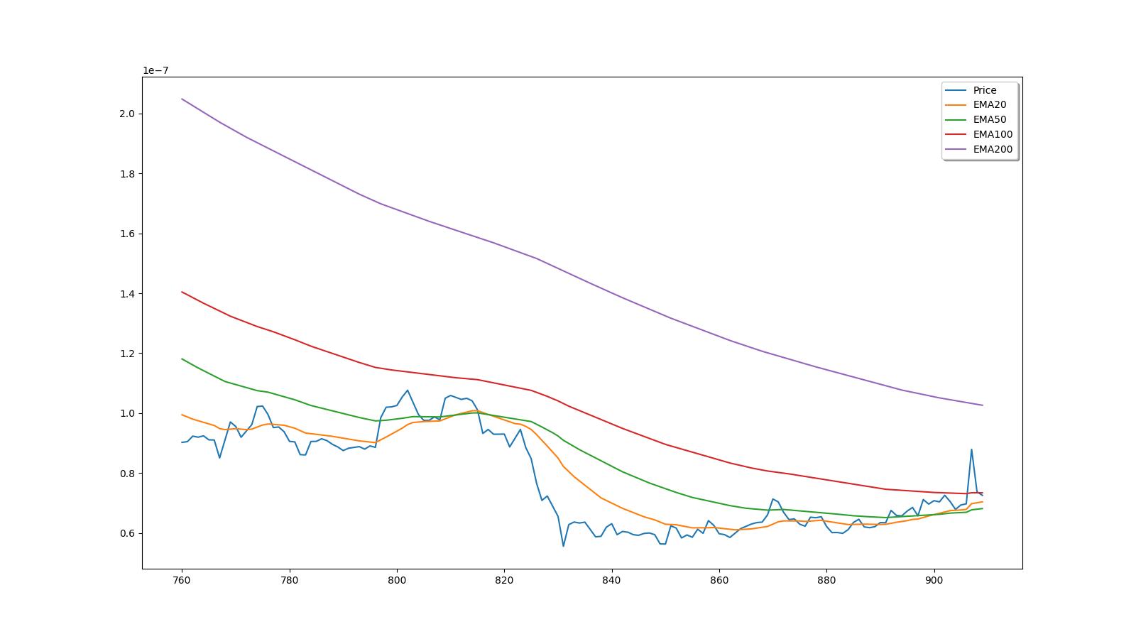 Toku Exponential Moving Averages