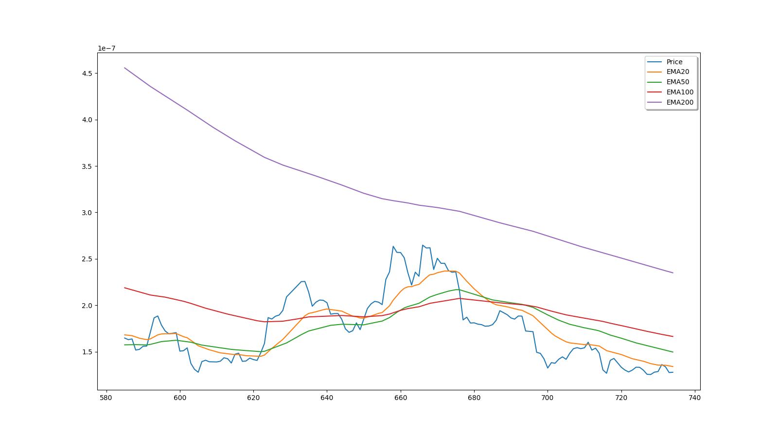 Toku Exponential Moving Averages