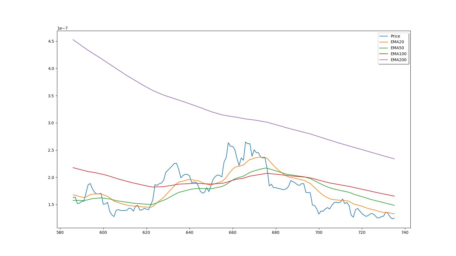 Toku Exponential Moving Averages