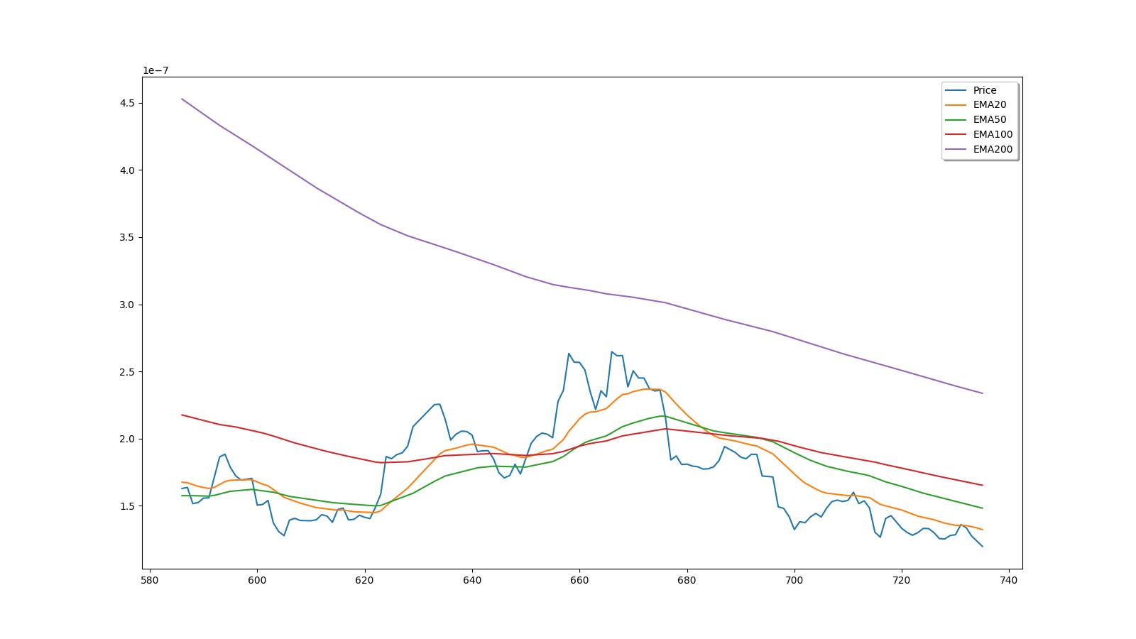 Toku Exponential Moving Averages
