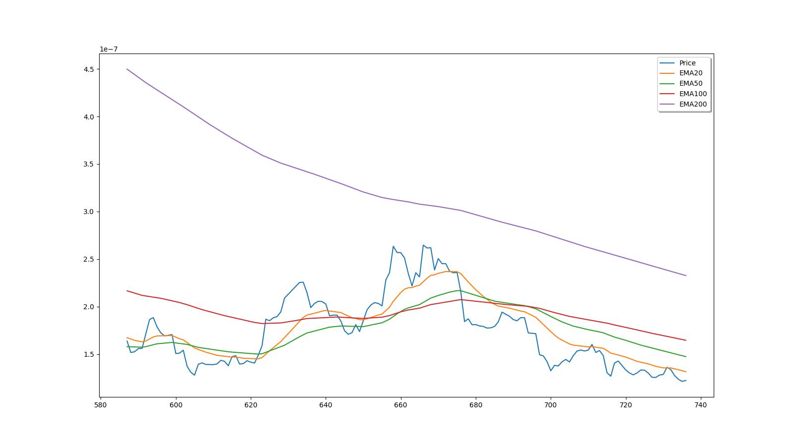 Toku Exponential Moving Averages