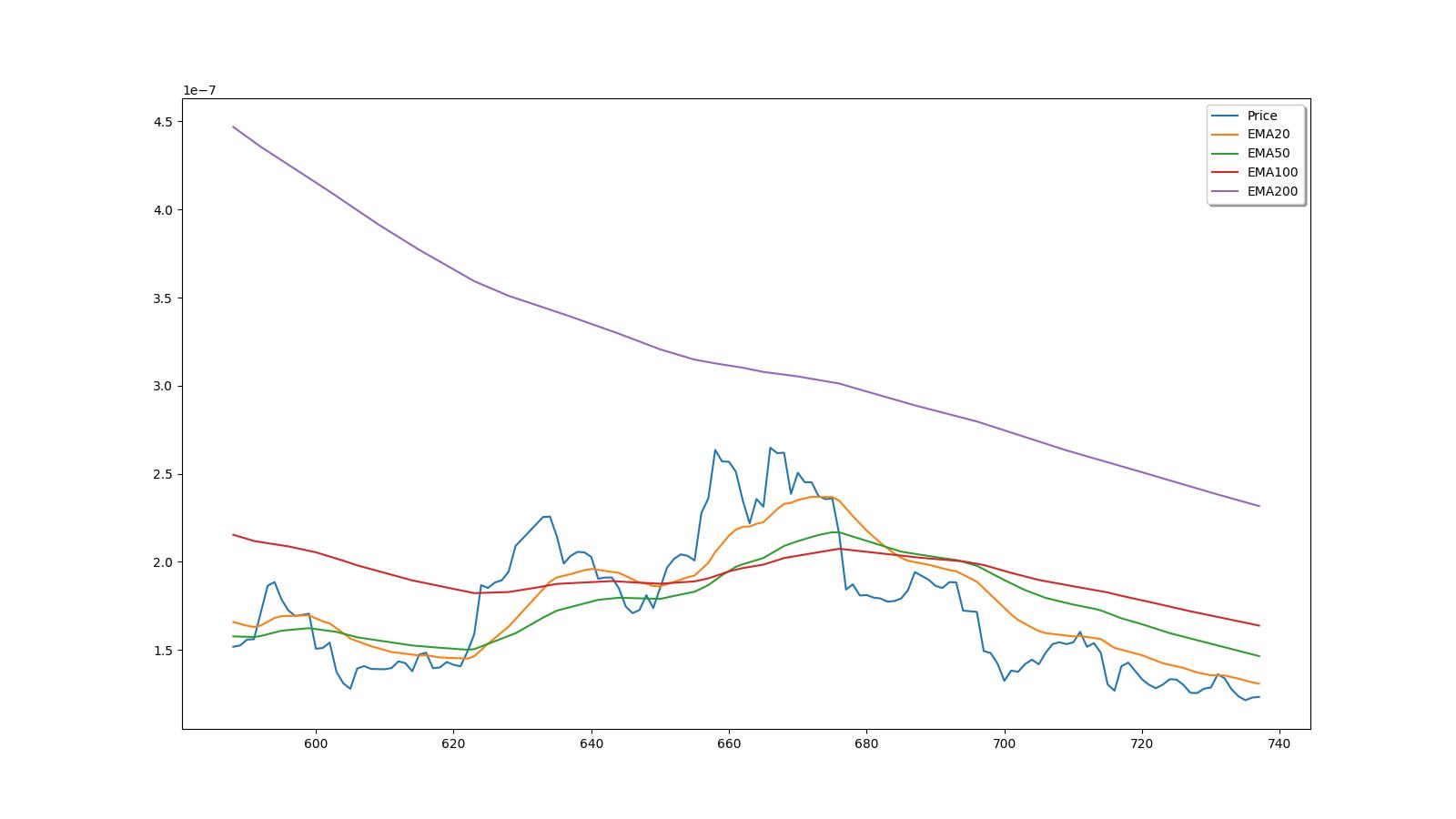 Toku Exponential Moving Averages