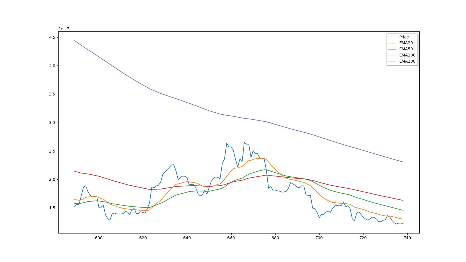Toku Exponential Moving Averages