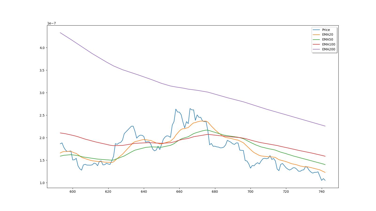 Toku Exponential Moving Averages