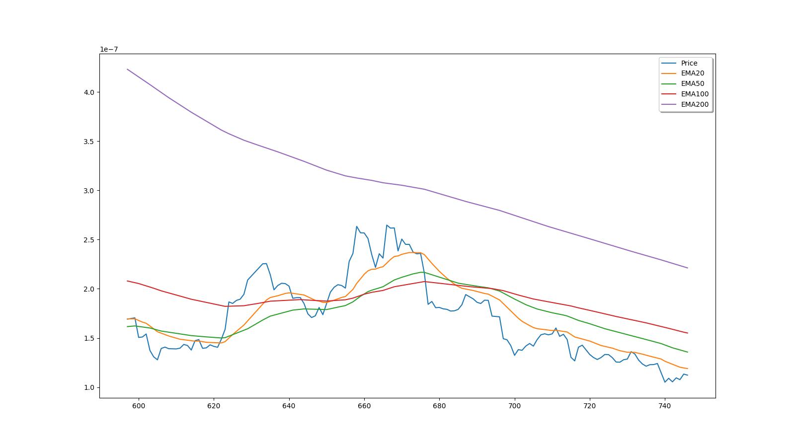 Toku Exponential Moving Averages