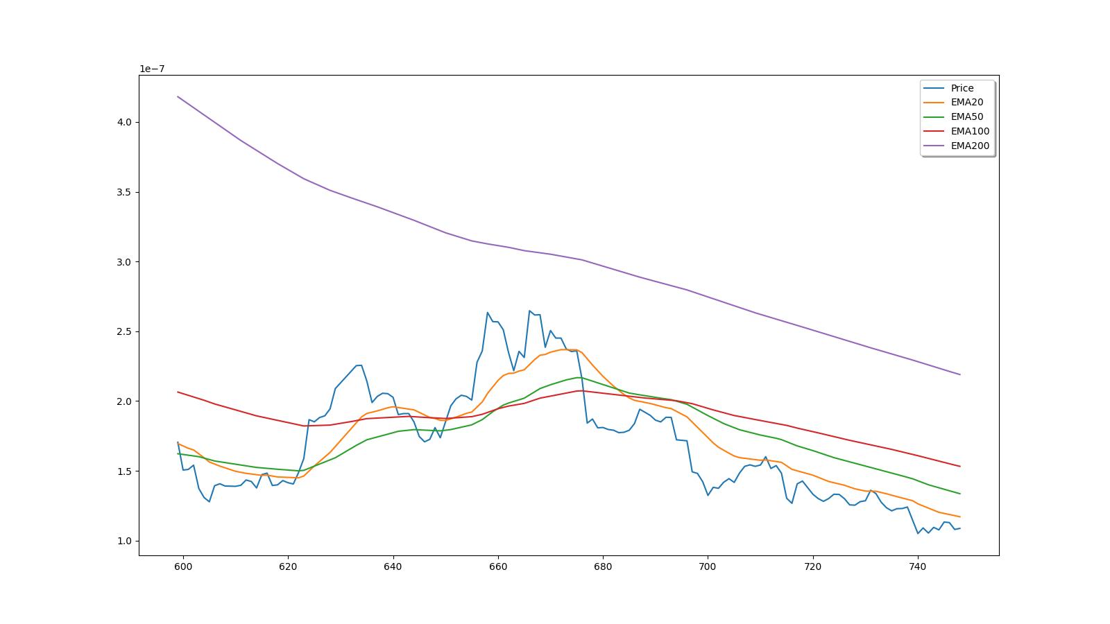 Toku Exponential Moving Averages