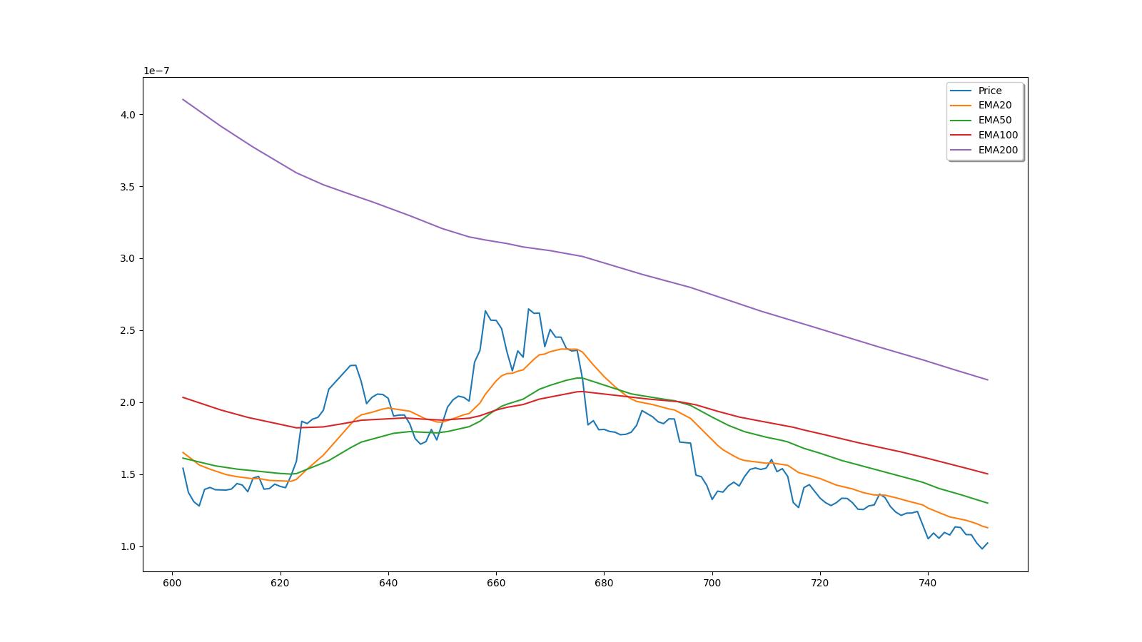 Toku Exponential Moving Averages