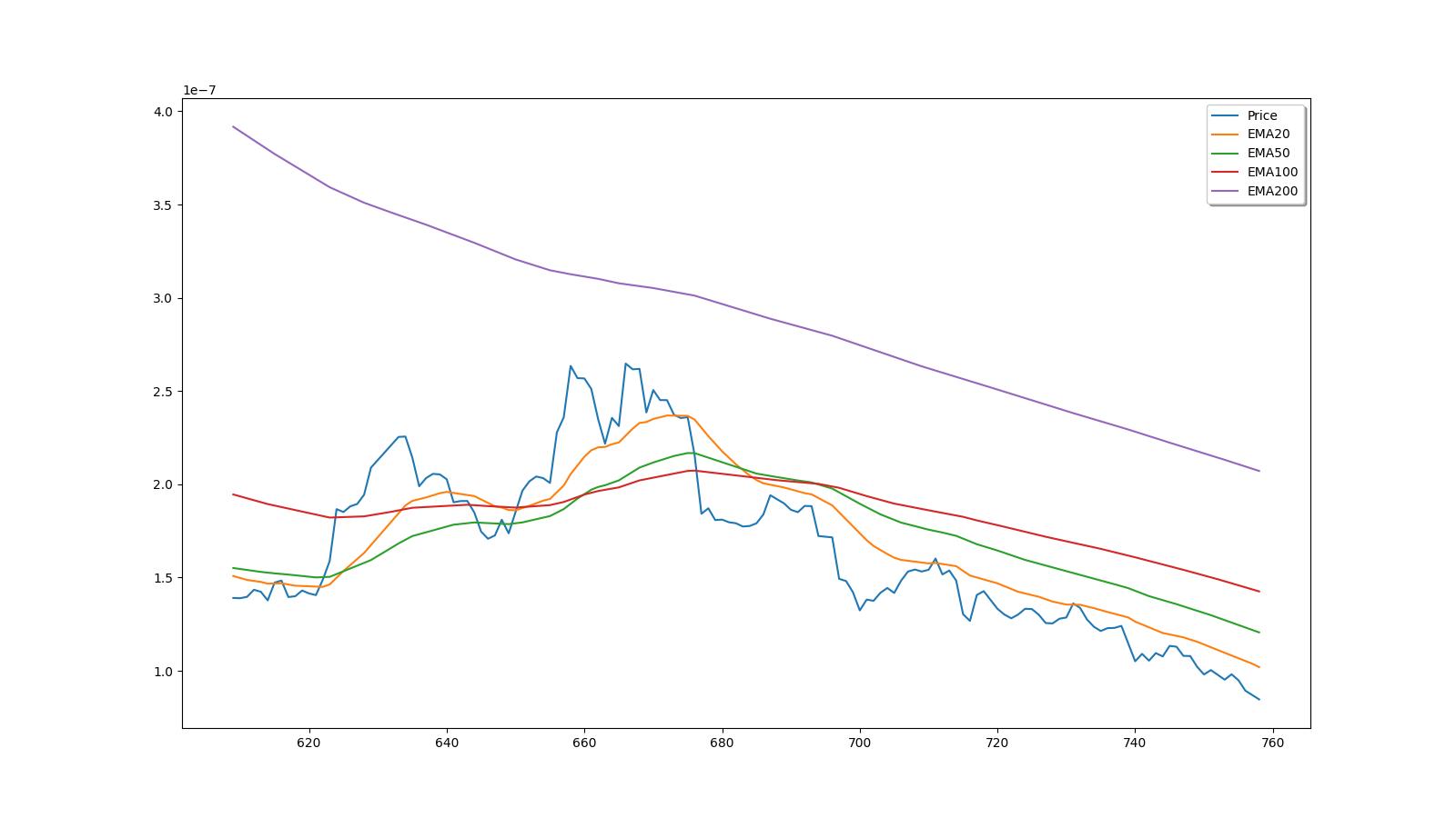 Toku Exponential Moving Averages