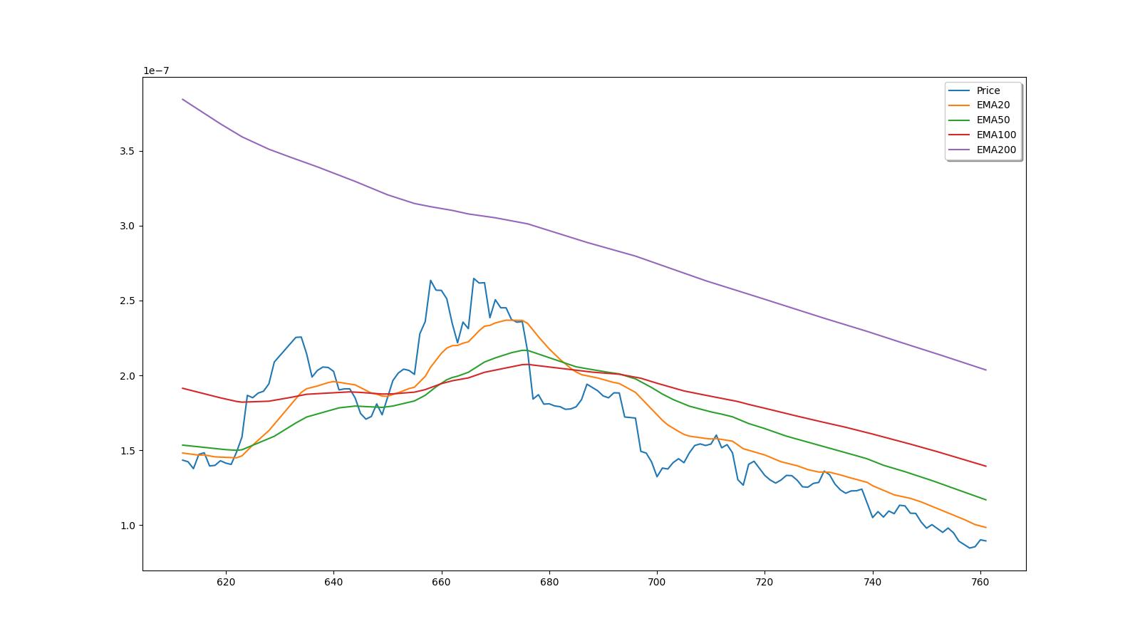 Toku Exponential Moving Averages
