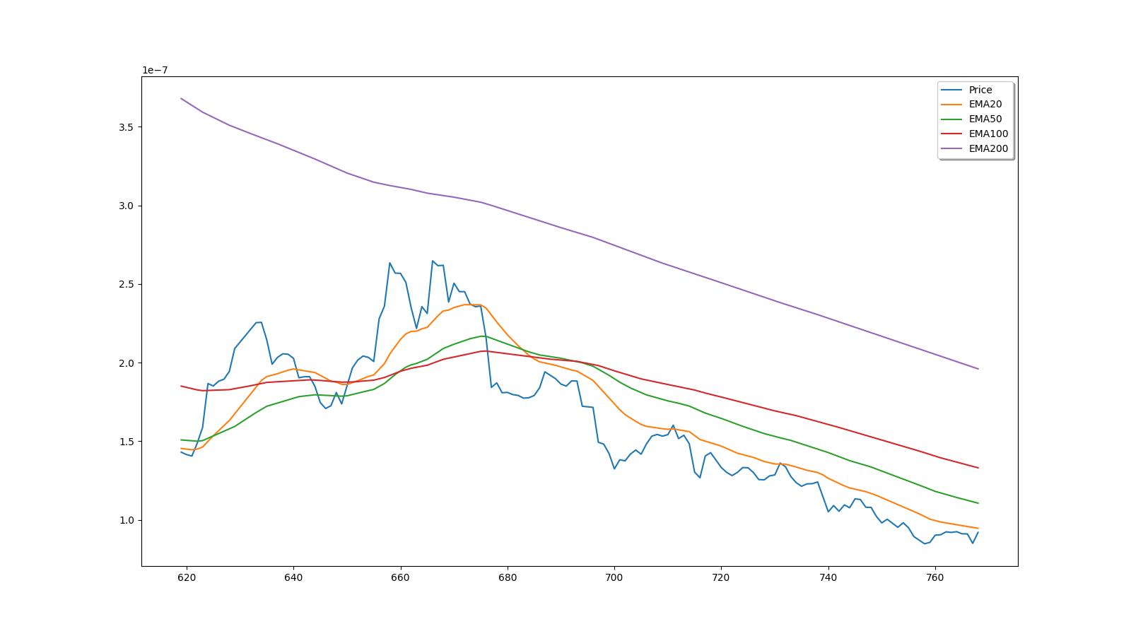 Toku Exponential Moving Averages