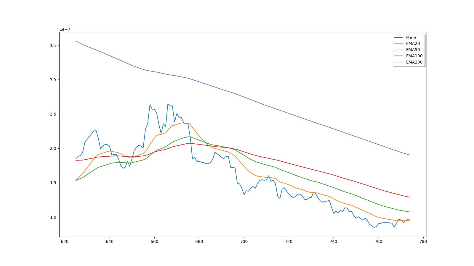 Toku Exponential Moving Averages