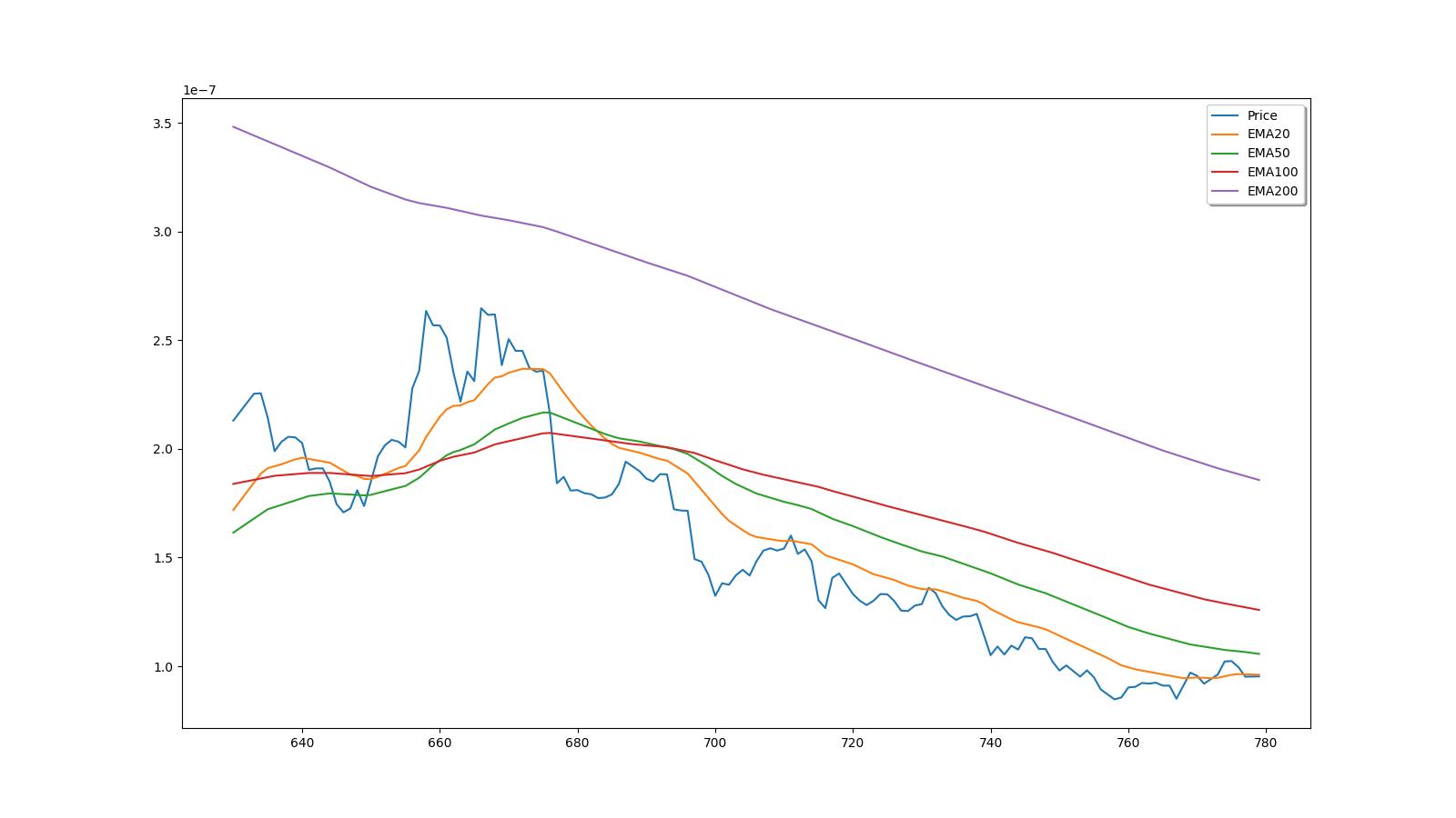 Toku Exponential Moving Averages