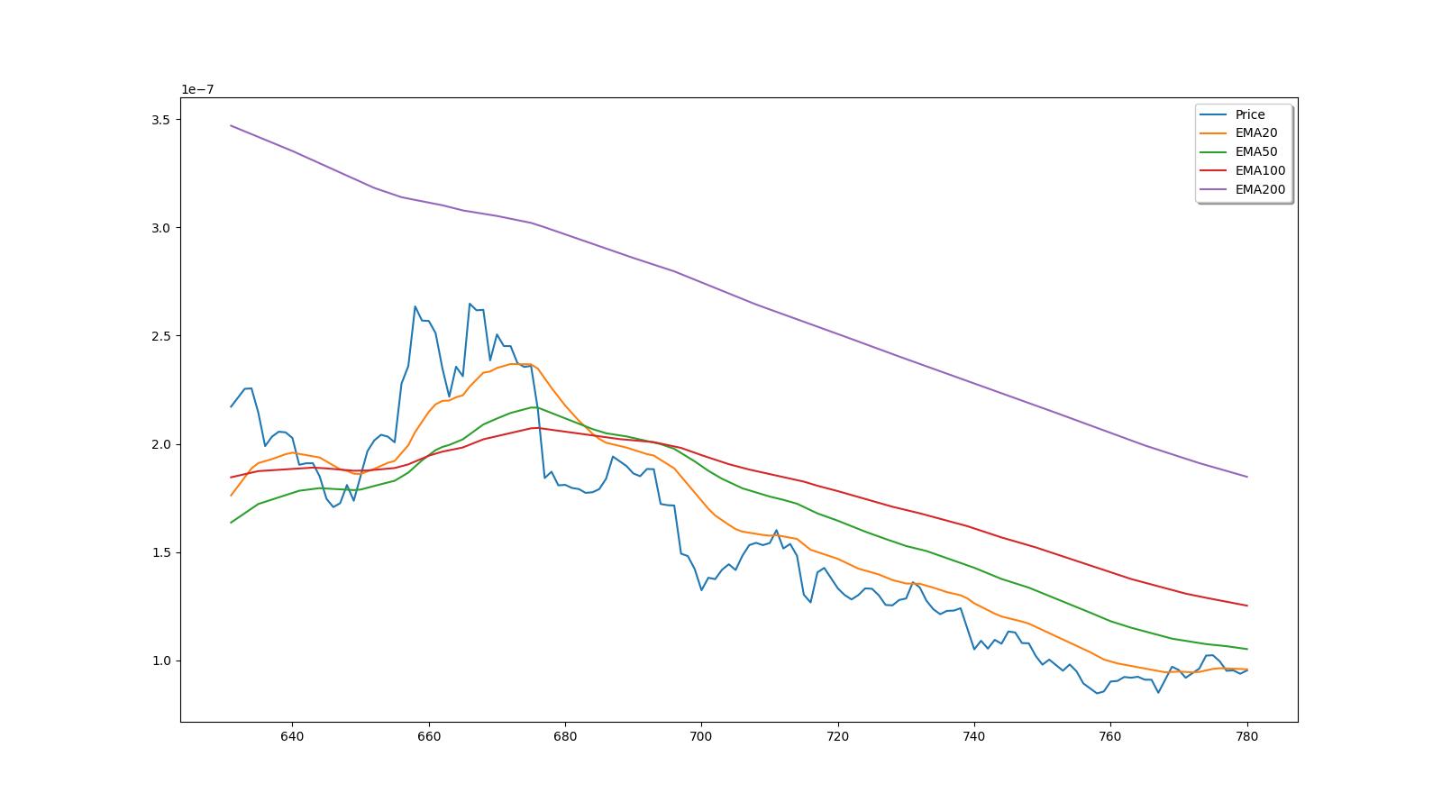 Toku Exponential Moving Averages