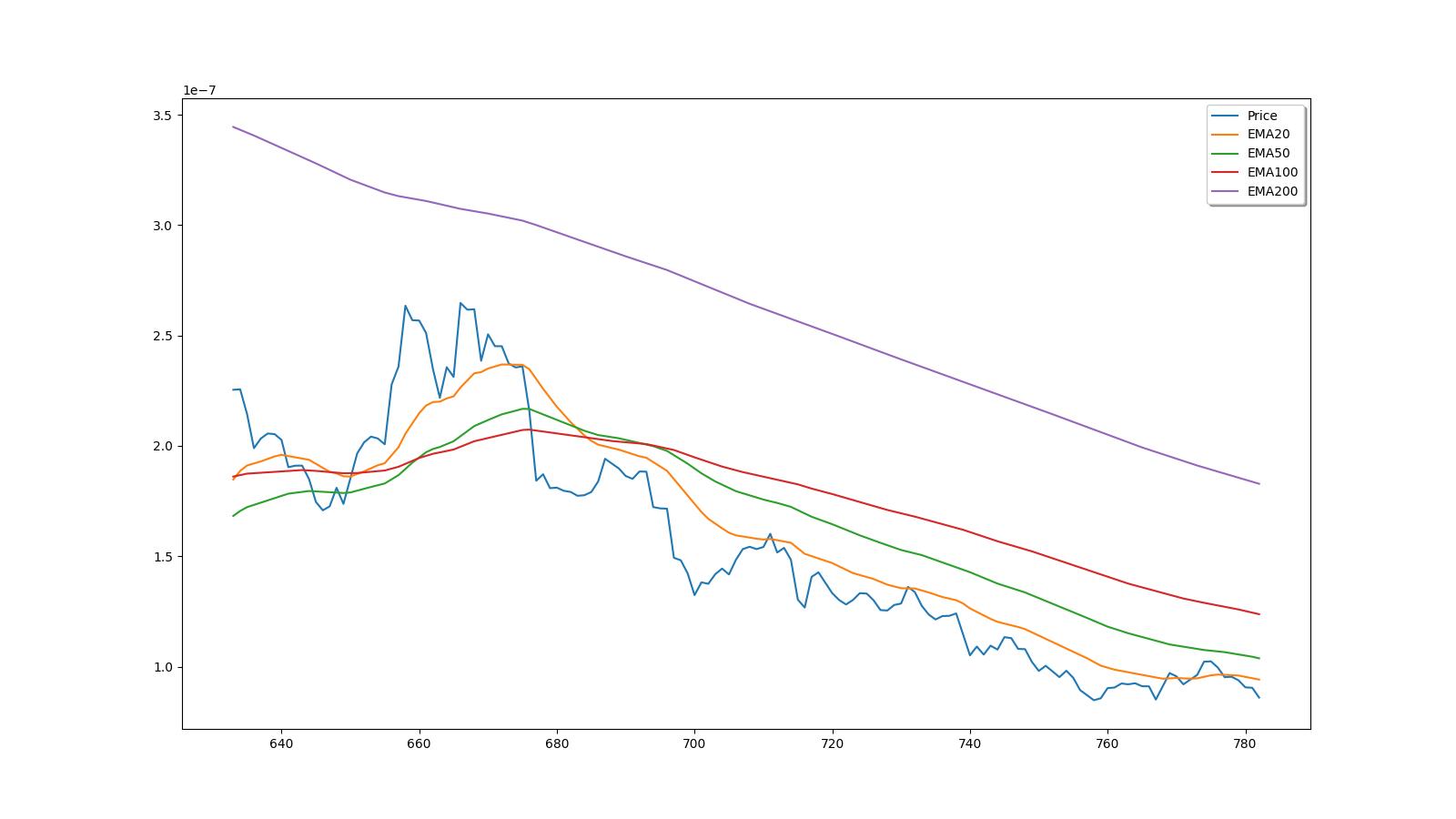 Toku Exponential Moving Averages