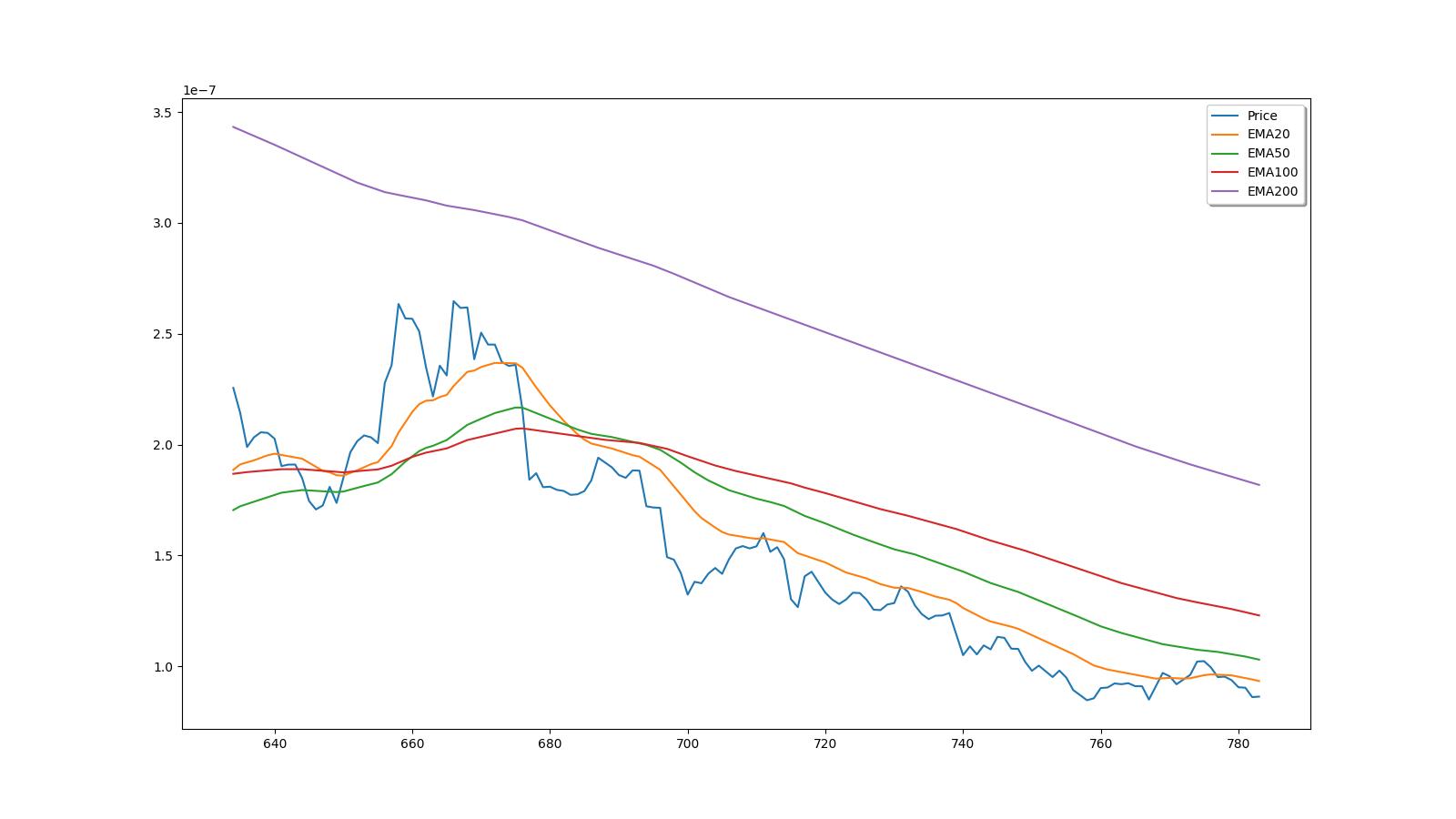 Toku Exponential Moving Averages