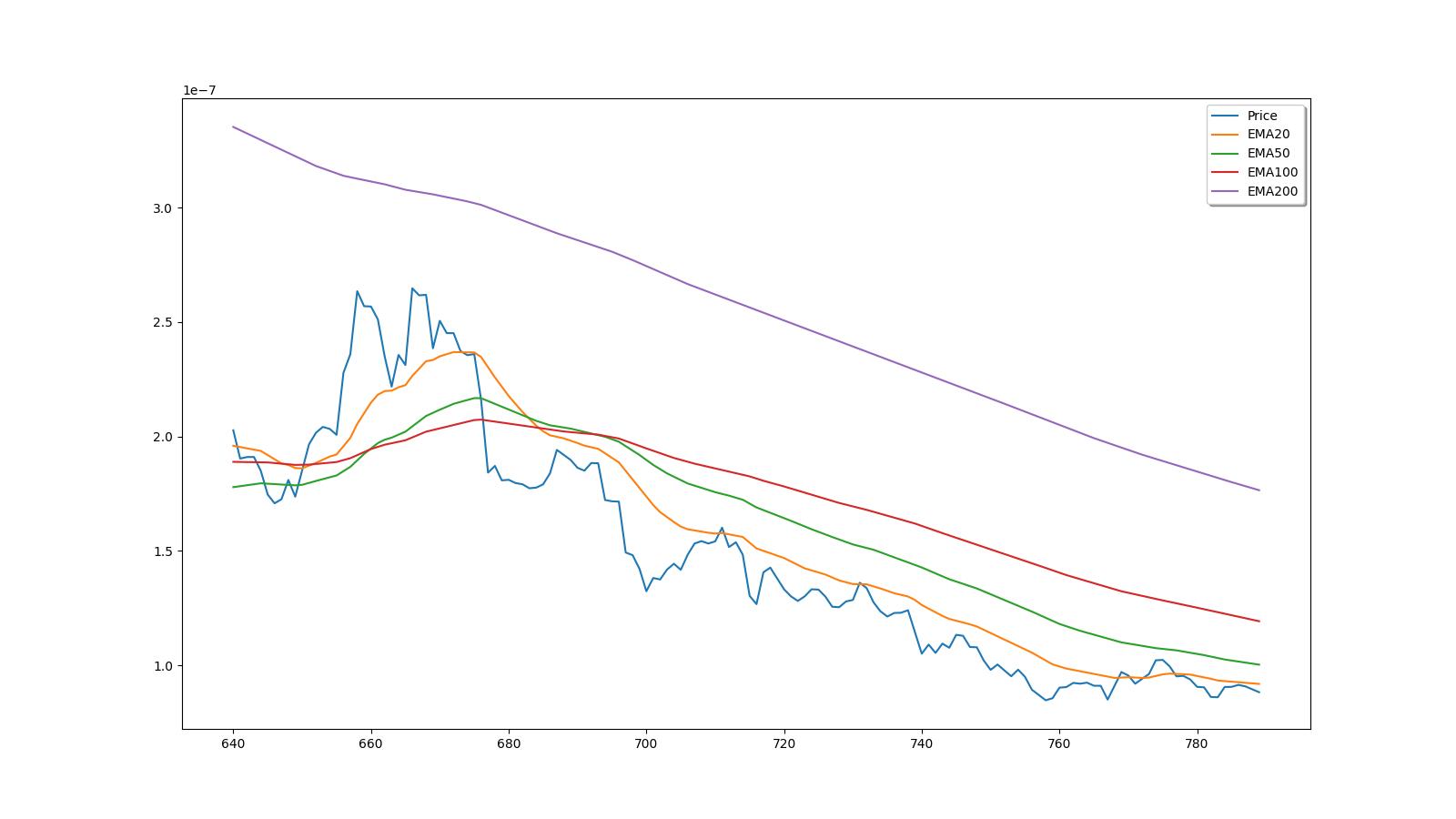 Toku Exponential Moving Averages