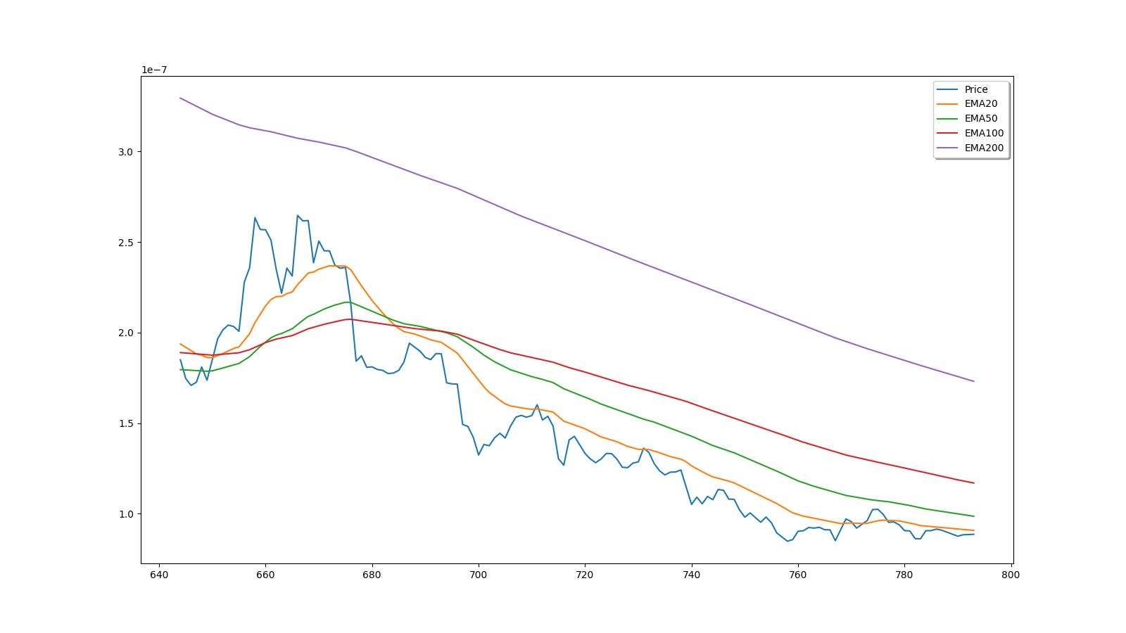 Toku Exponential Moving Averages