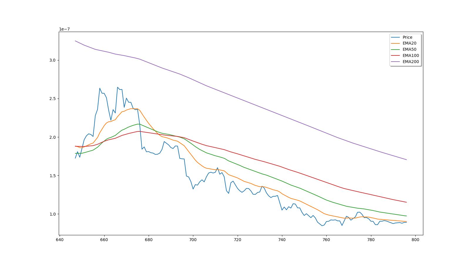 Toku Exponential Moving Averages