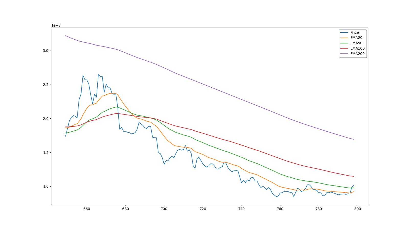 Toku Exponential Moving Averages