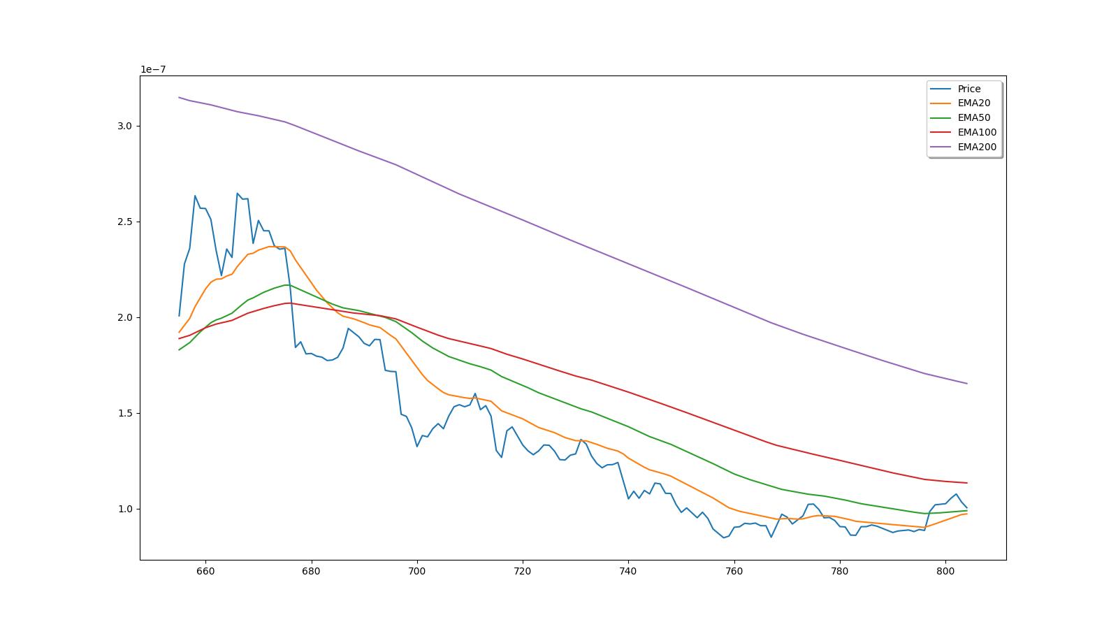 Toku Exponential Moving Averages