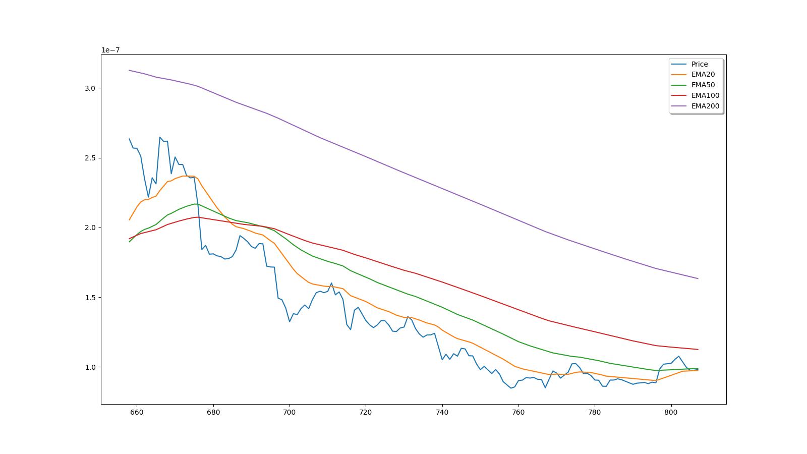 Toku Exponential Moving Averages