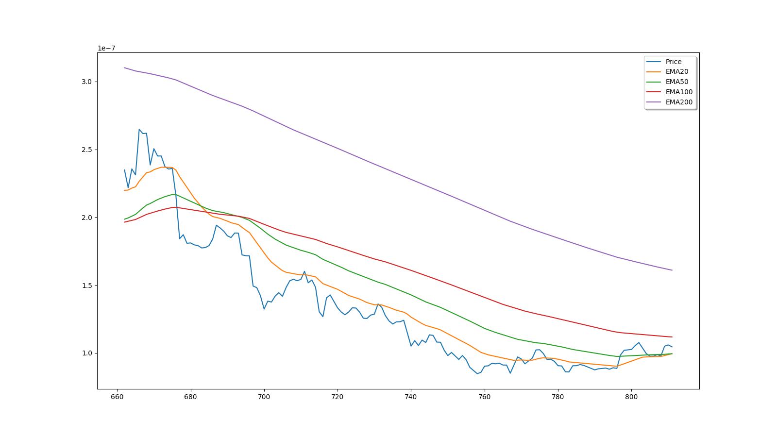 Toku Exponential Moving Averages