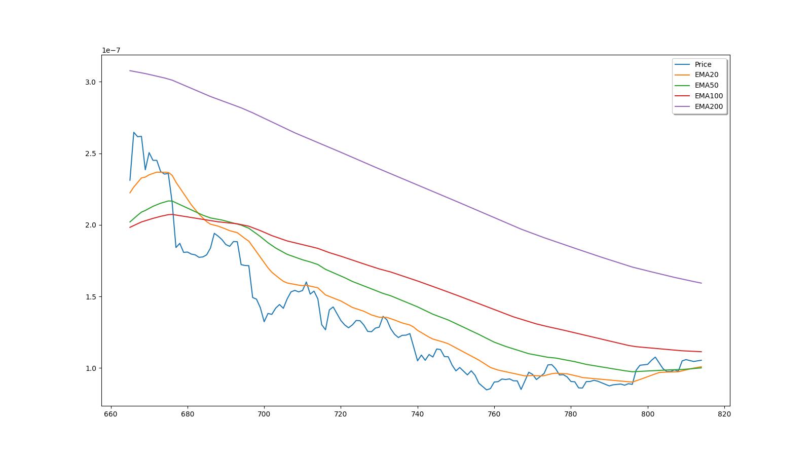 Toku Exponential Moving Averages