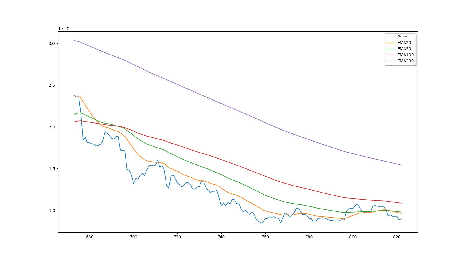 Toku Exponential Moving Averages
