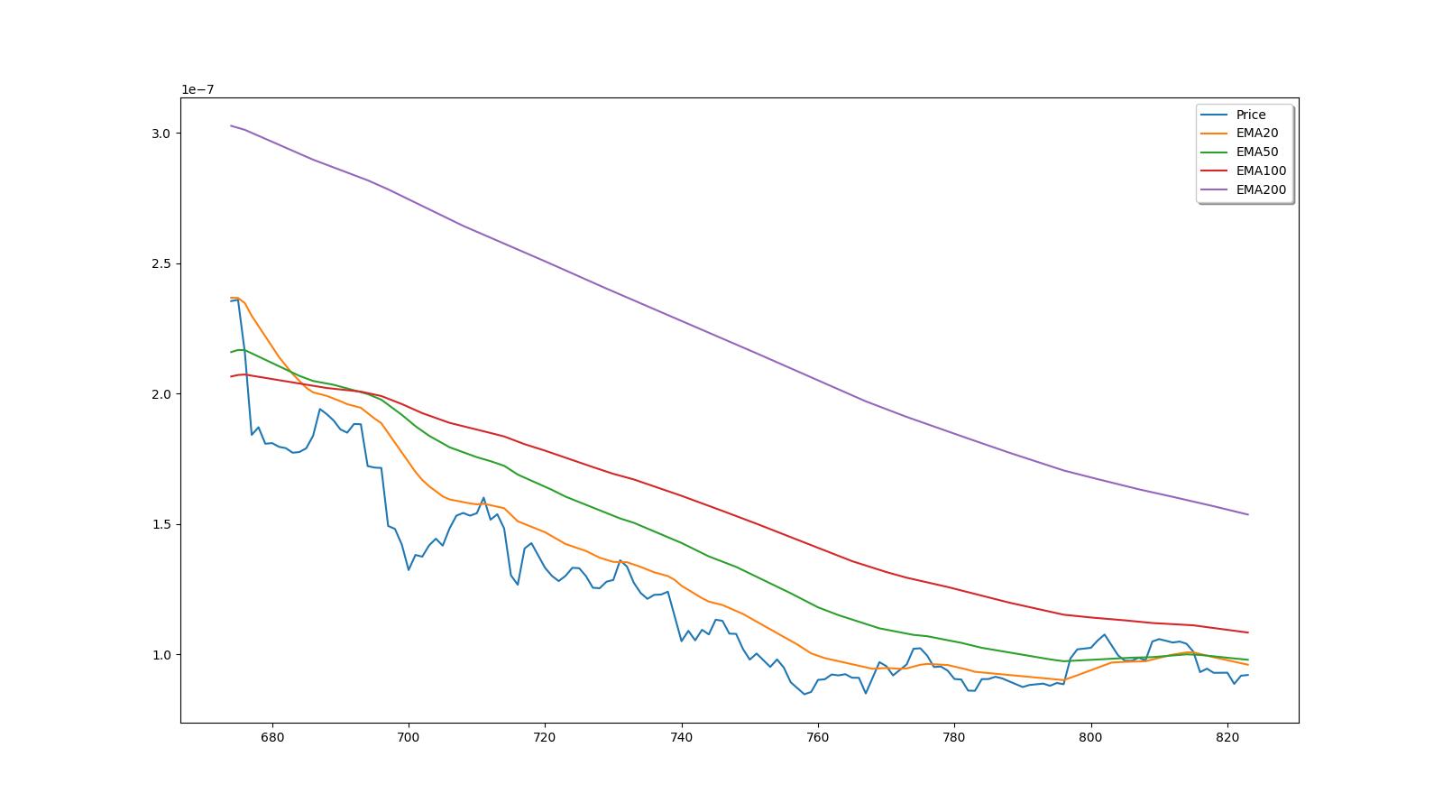 Toku Exponential Moving Averages