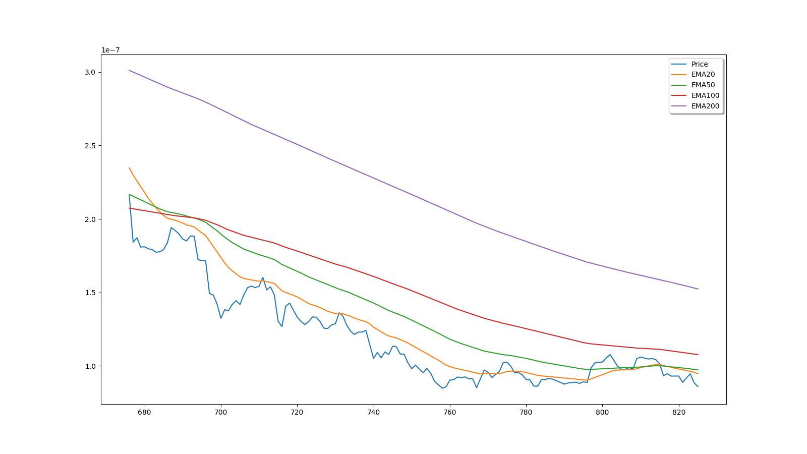 Toku Exponential Moving Averages