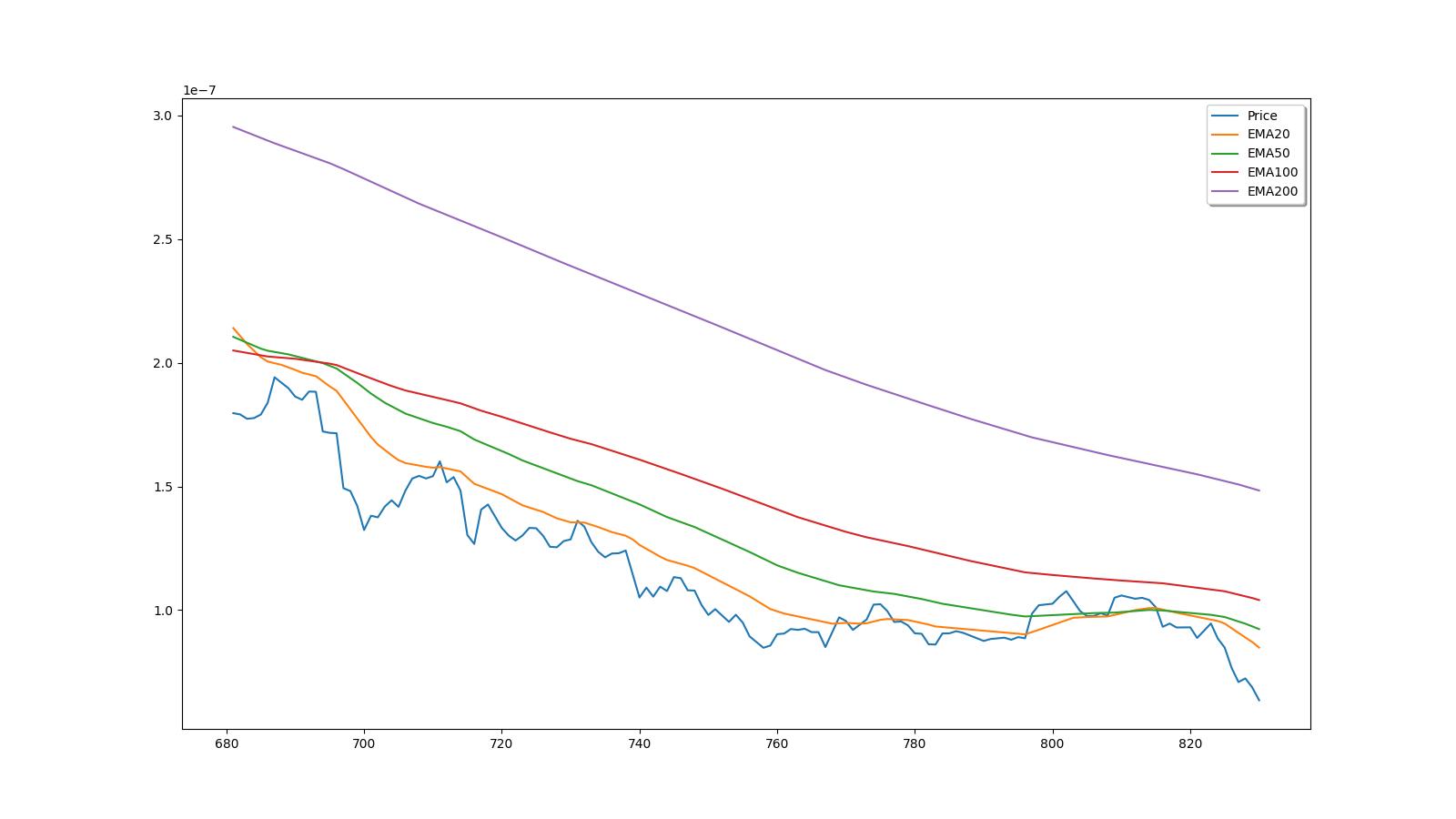 Toku Exponential Moving Averages