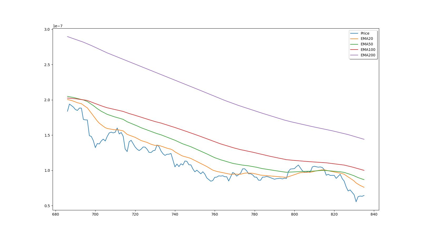 Toku Exponential Moving Averages