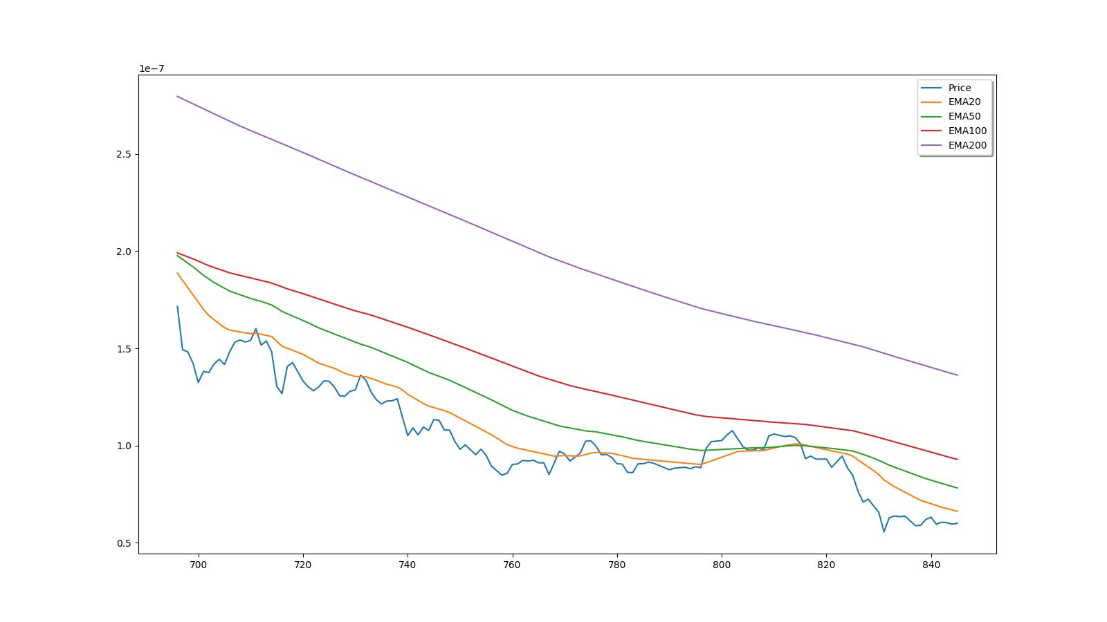Toku Exponential Moving Averages