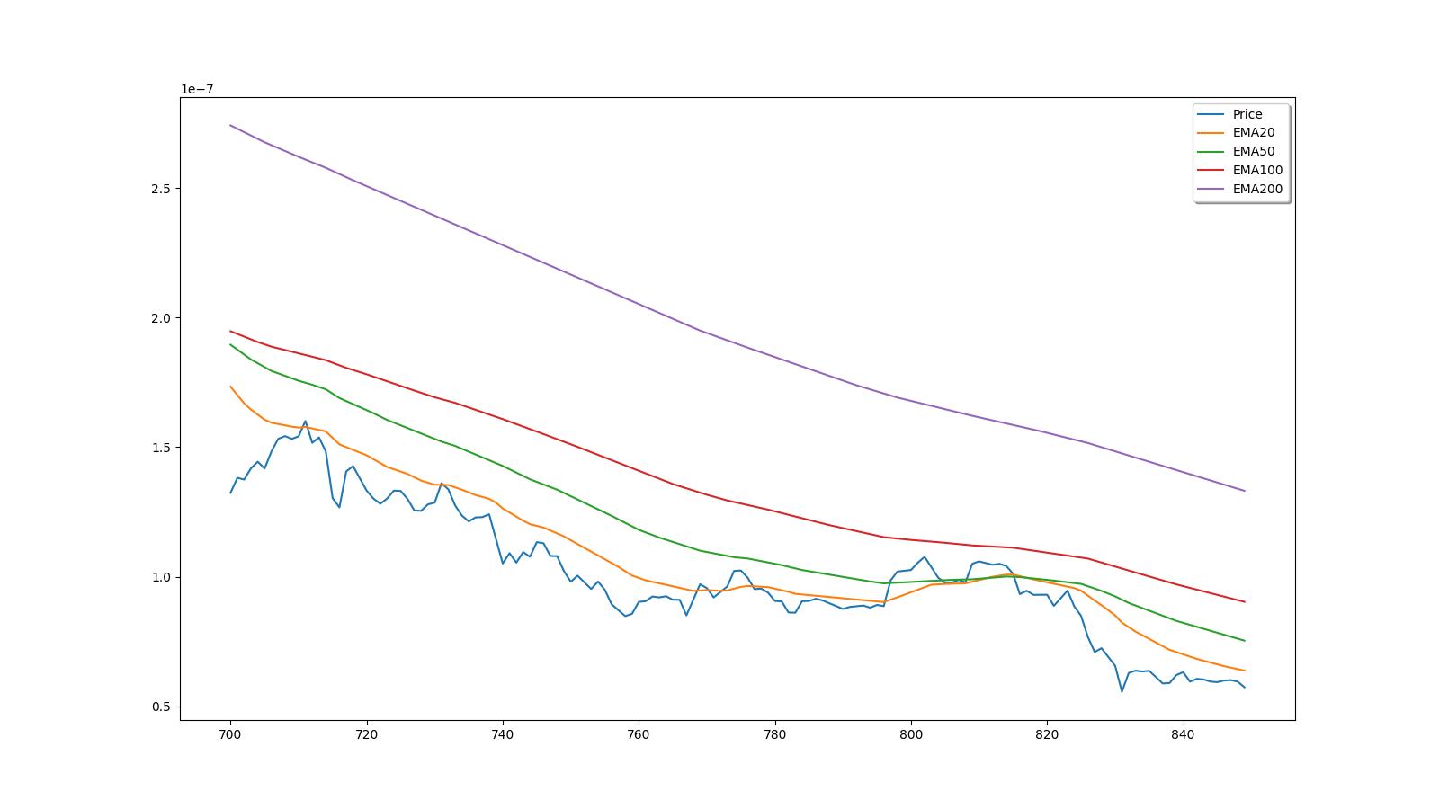 Toku Exponential Moving Averages