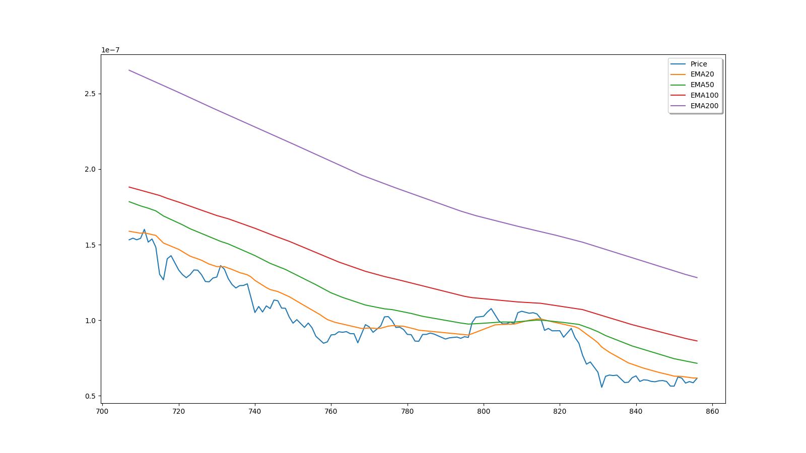 Toku Exponential Moving Averages