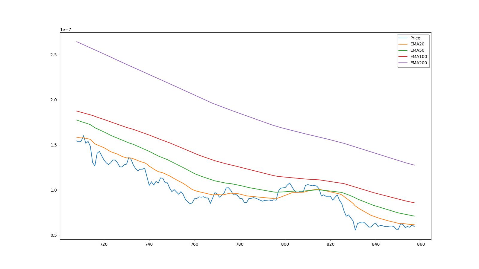 Toku Exponential Moving Averages