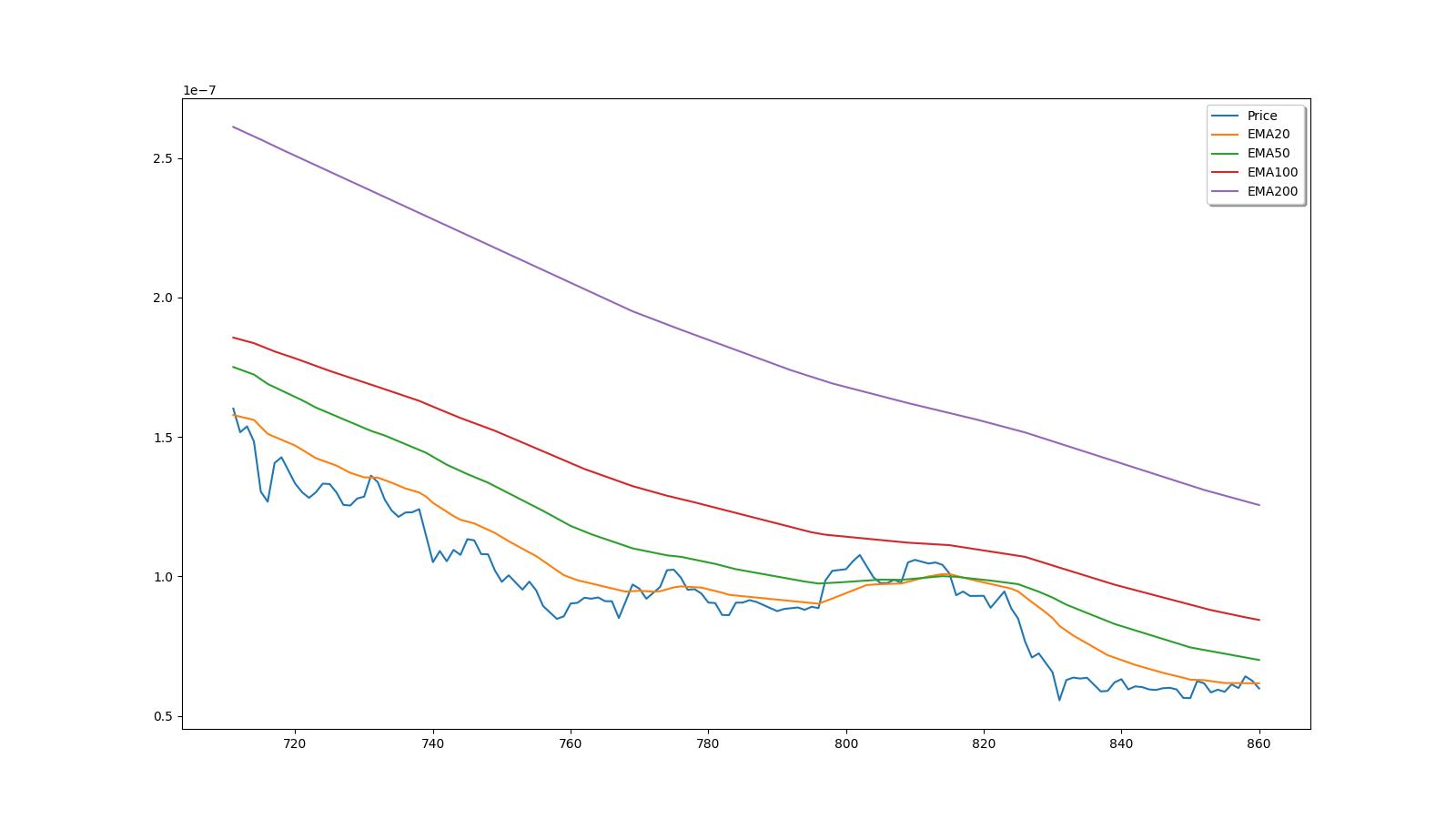 Toku Exponential Moving Averages
