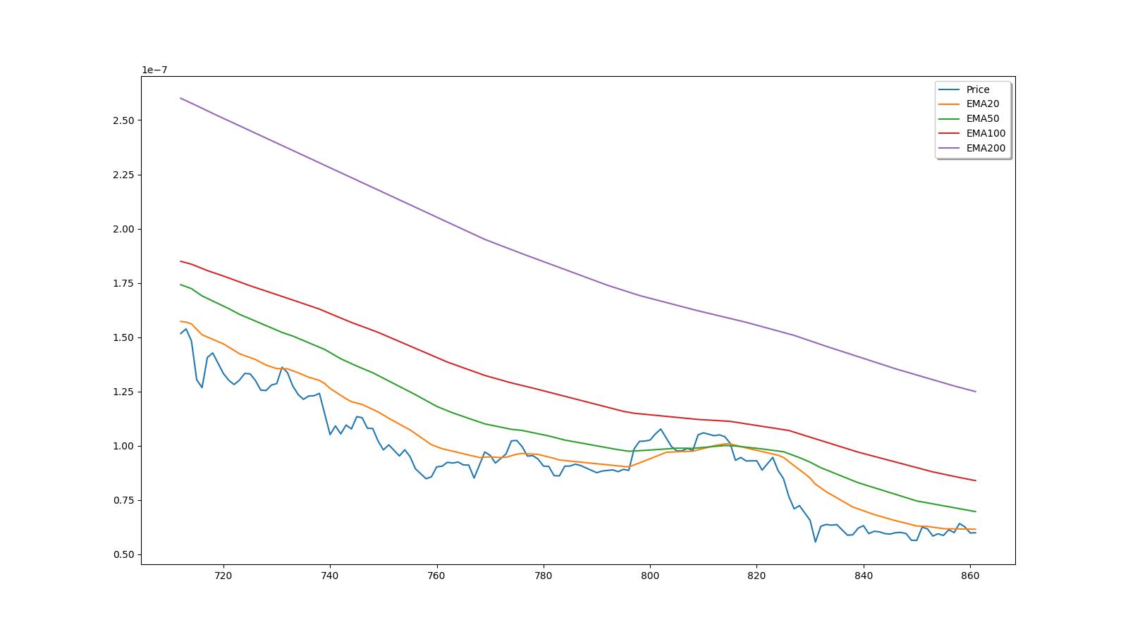 Toku Exponential Moving Averages