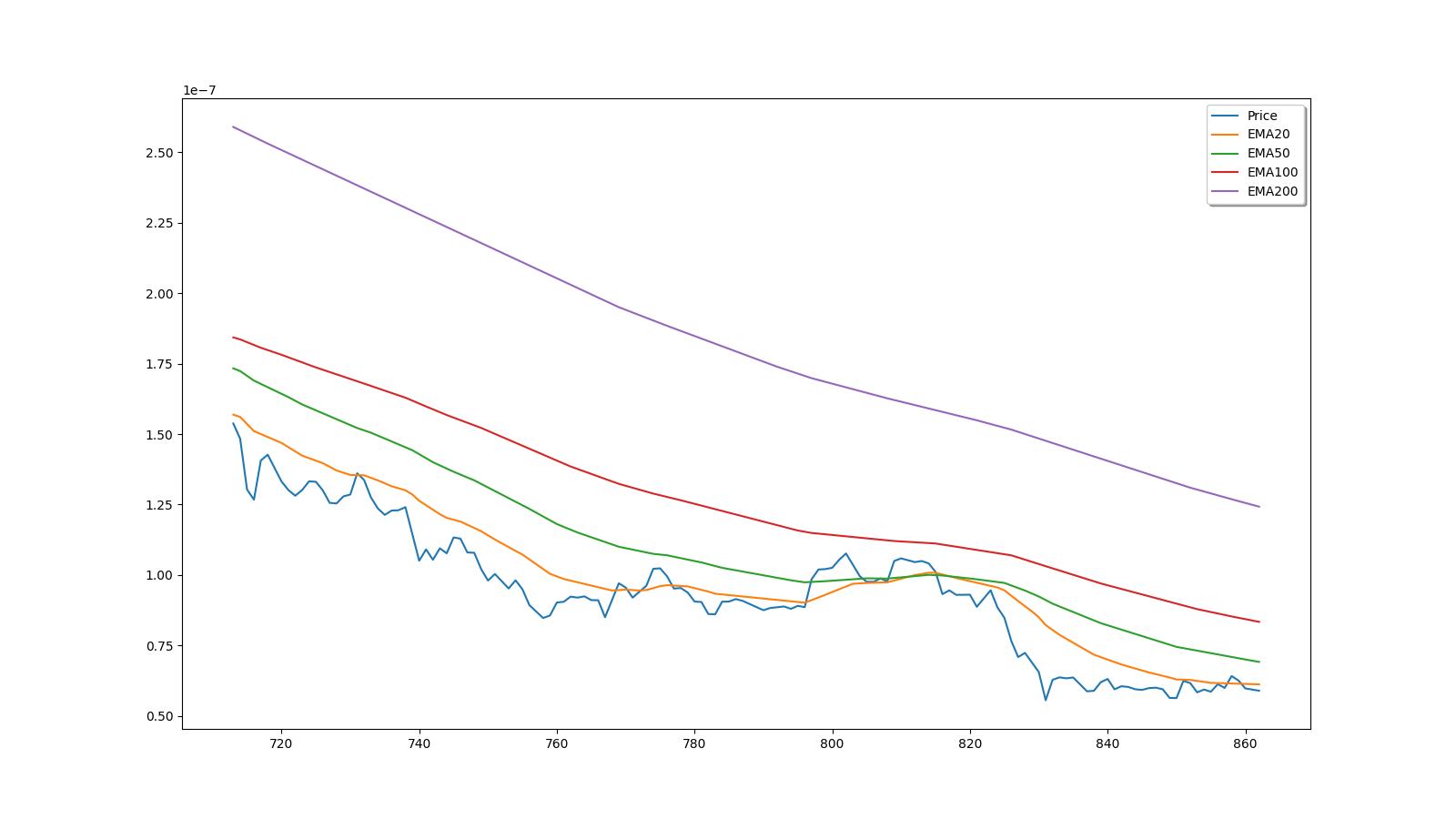 Toku Exponential Moving Averages