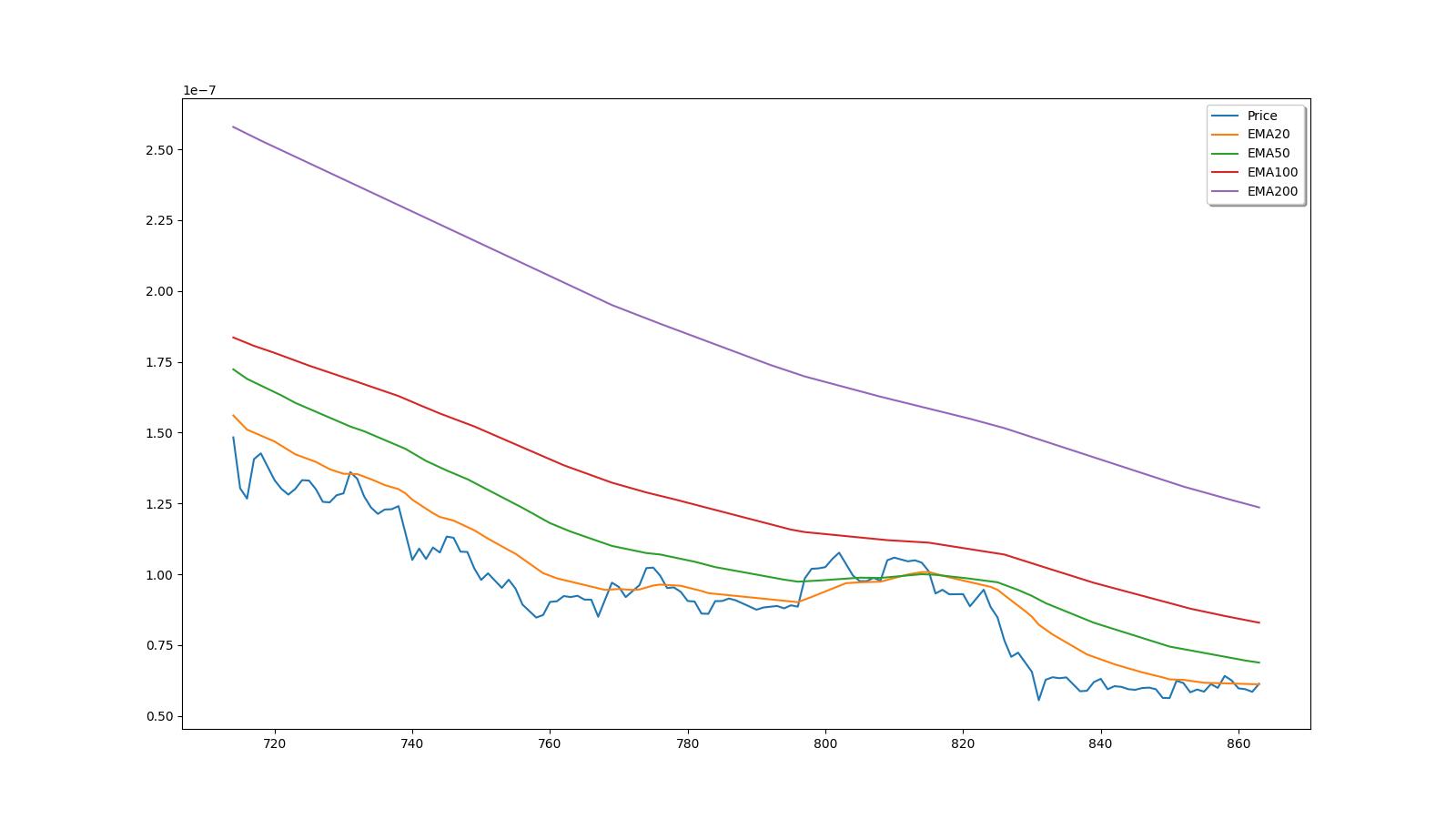 Toku Exponential Moving Averages