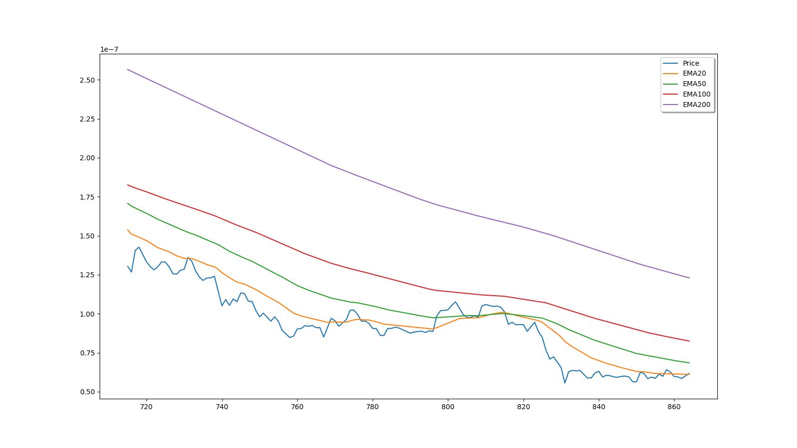 Toku Exponential Moving Averages