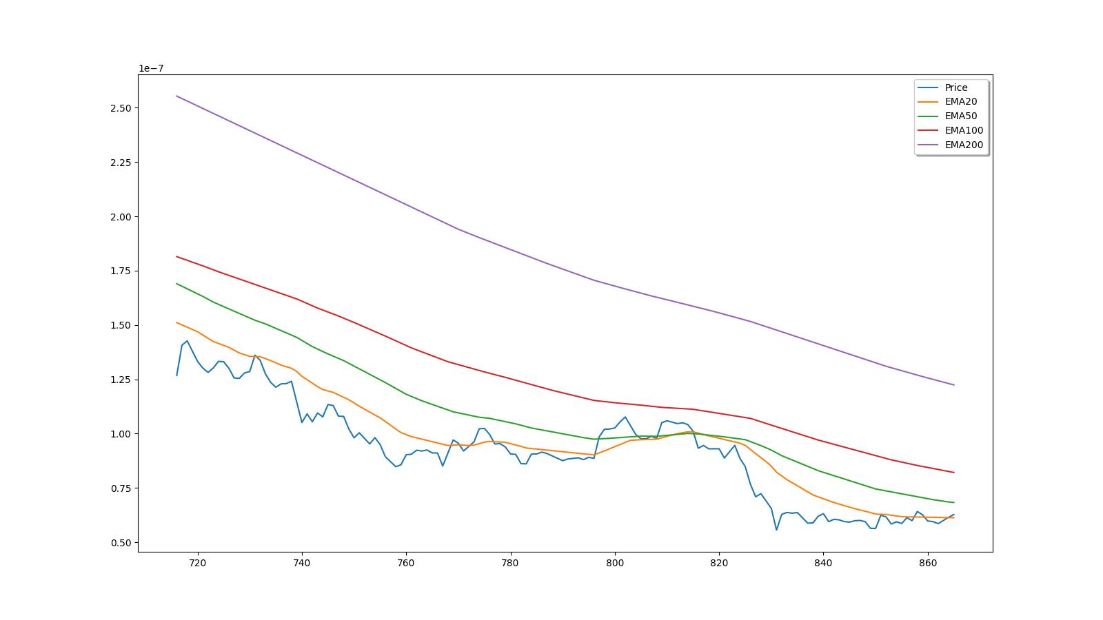 Toku Exponential Moving Averages