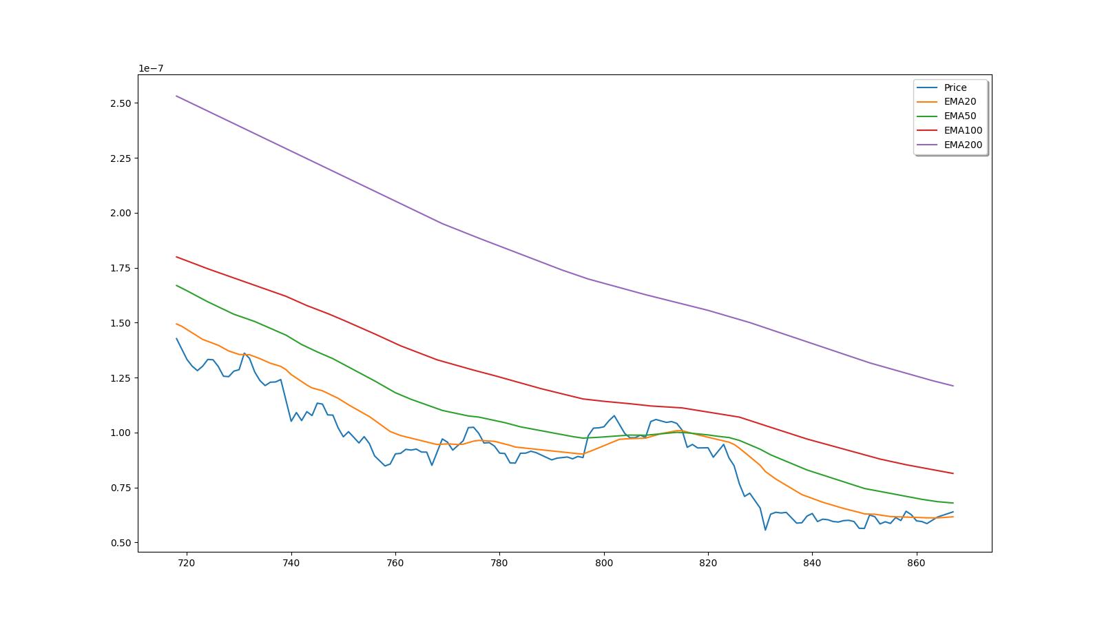 Toku Exponential Moving Averages