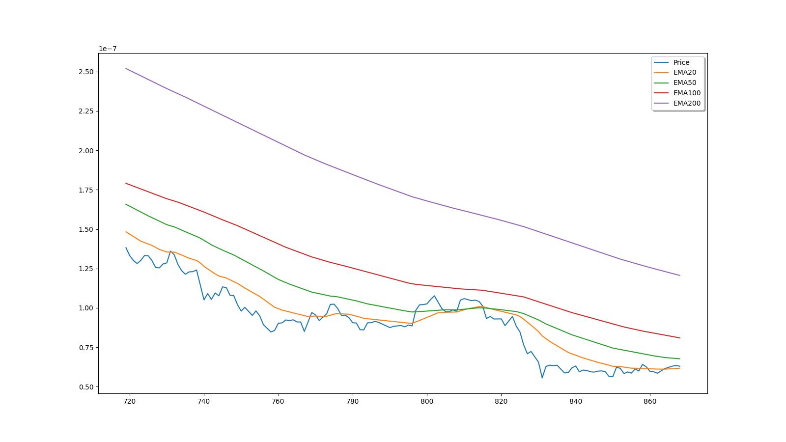 Toku Exponential Moving Averages