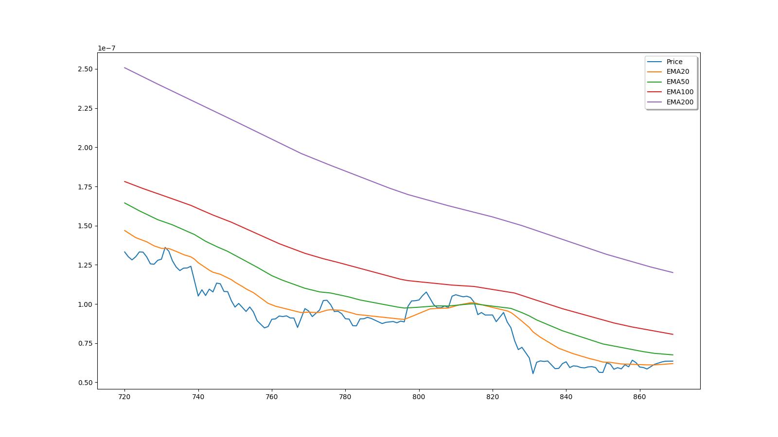 Toku Exponential Moving Averages