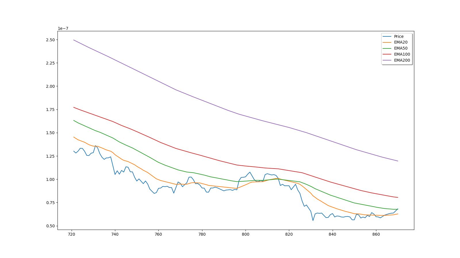 Toku Exponential Moving Averages