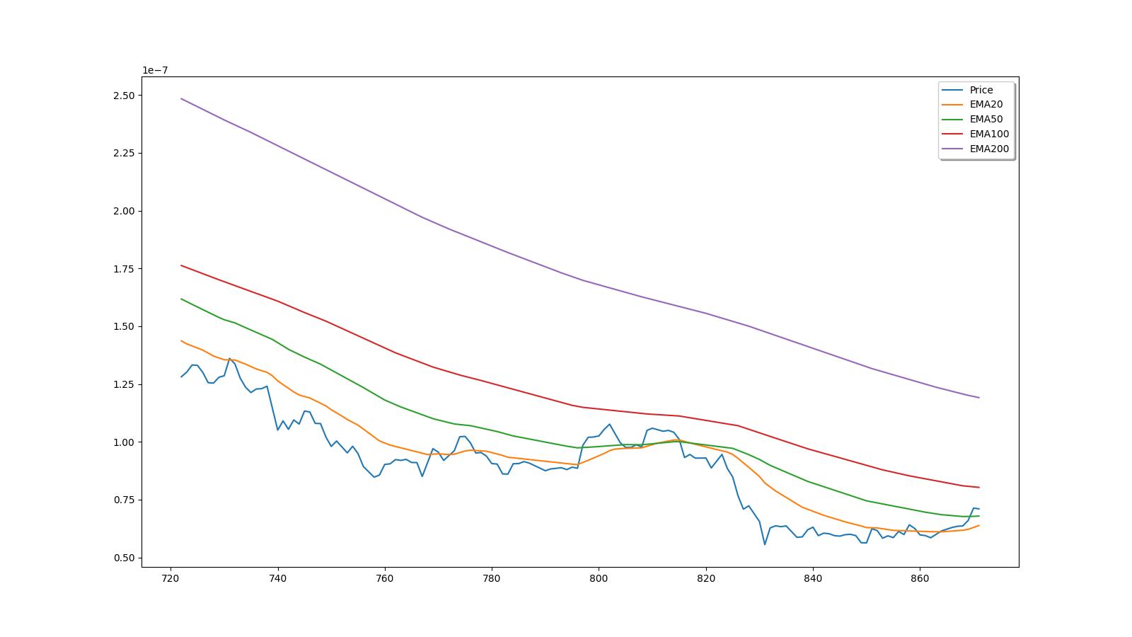 Toku Exponential Moving Averages