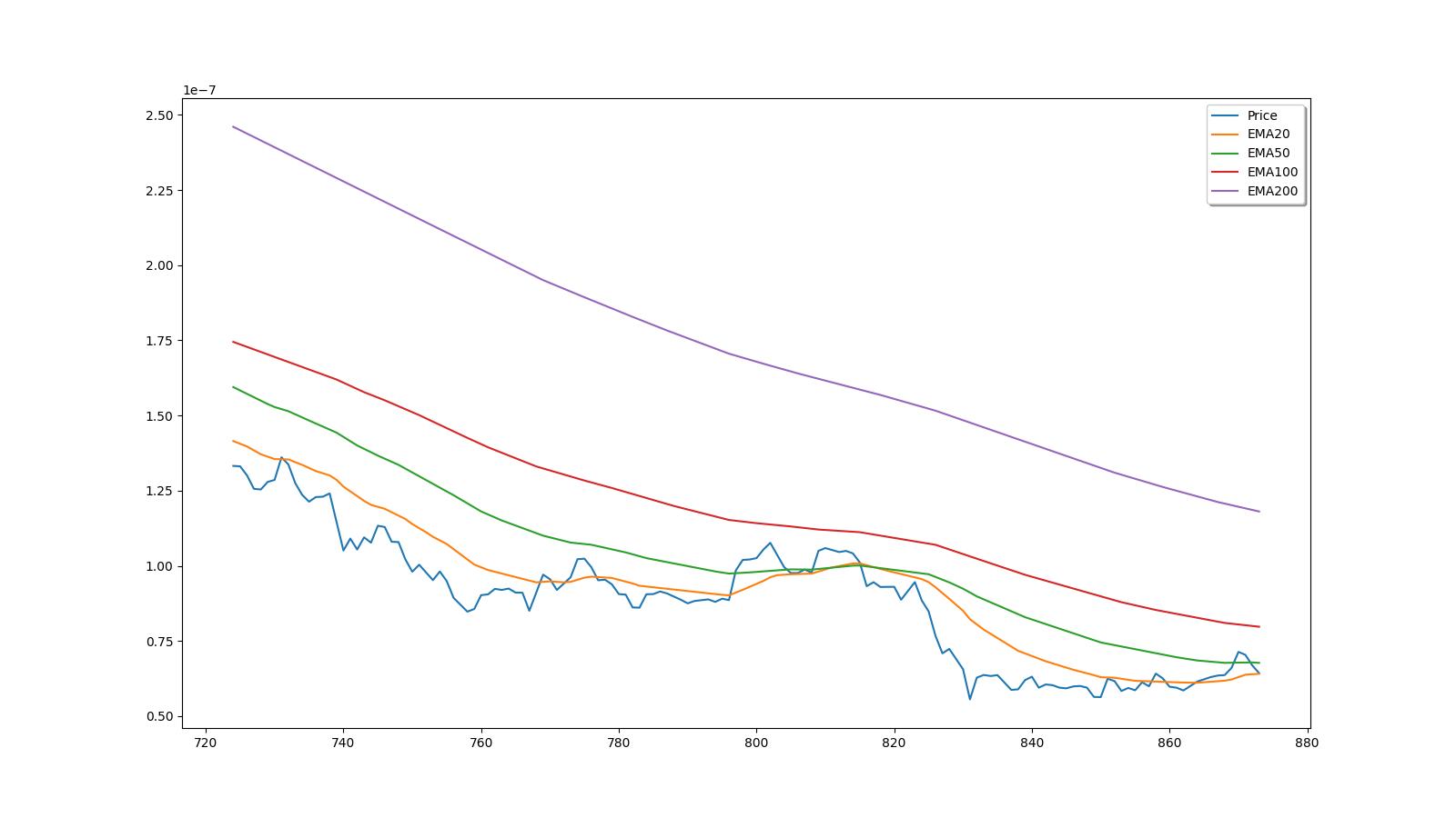 Toku Exponential Moving Averages