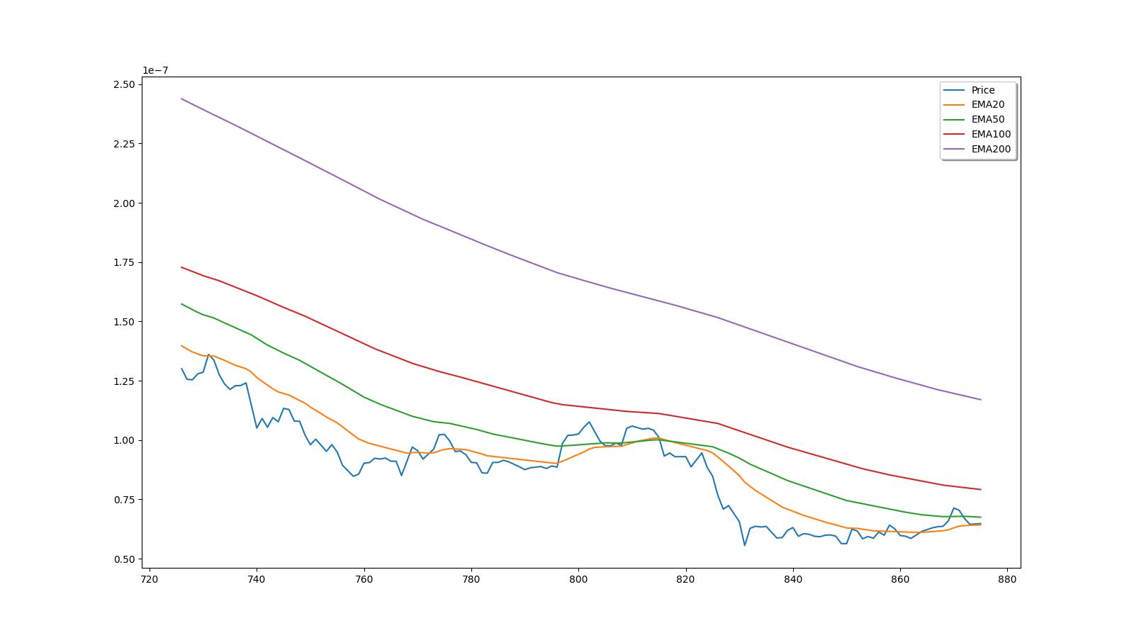 Toku Exponential Moving Averages