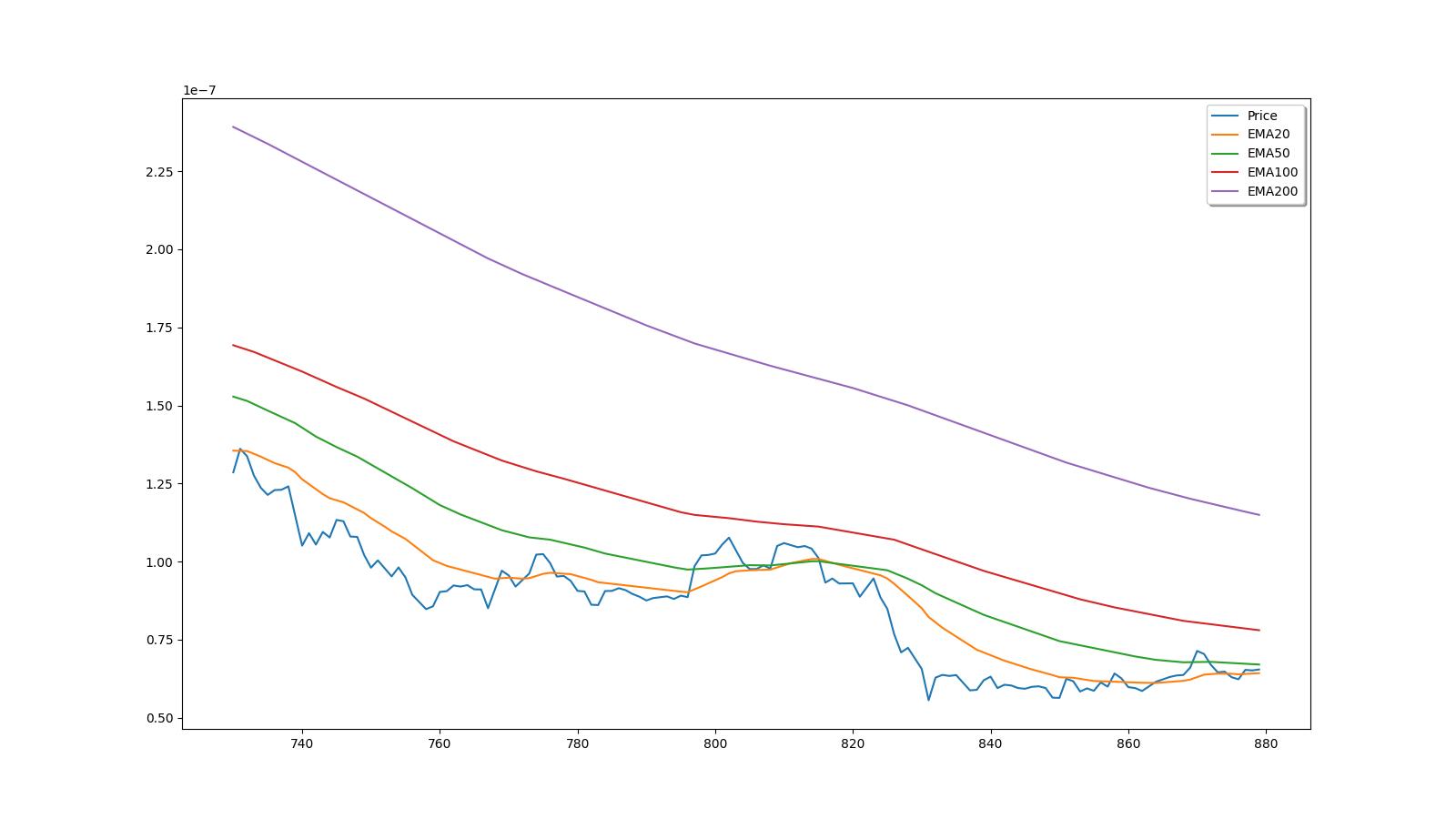 Toku Exponential Moving Averages